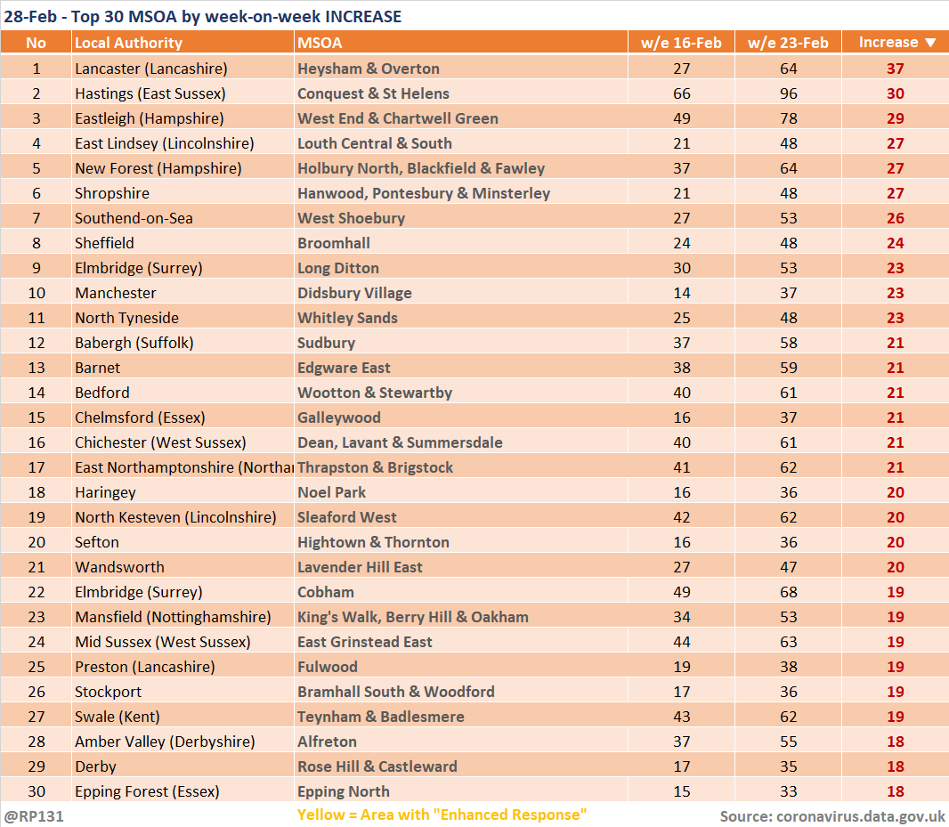 @RP131 - Positive Tests at MSOA Level - 28/02/2022