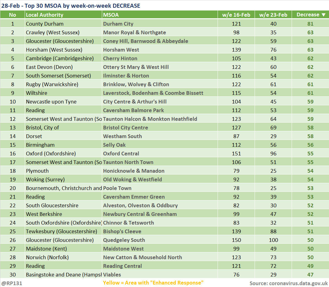 @RP131 - Positive Tests at MSOA Level - 28/02/2022