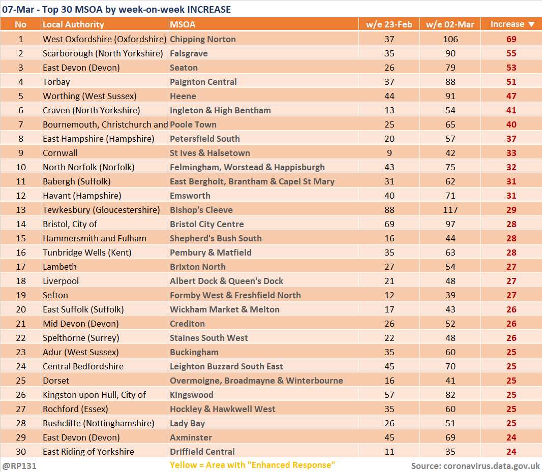 @RP131 - Positive Tests at MSOA Level - 07/03/2022