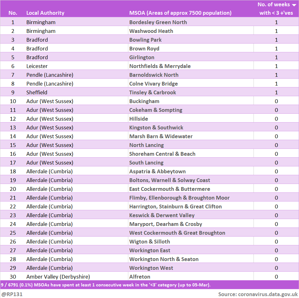 @RP131 - Positive Tests at MSOA Level - 10/03/2022