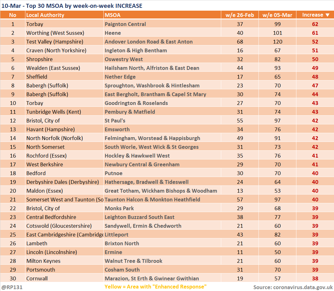 @RP131 - Positive Tests at MSOA Level - 10/03/2022