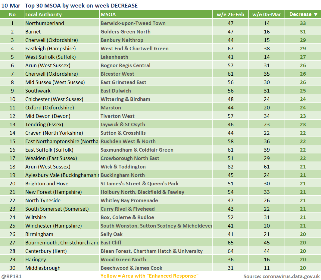 @RP131 - Positive Tests at MSOA Level - 10/03/2022
