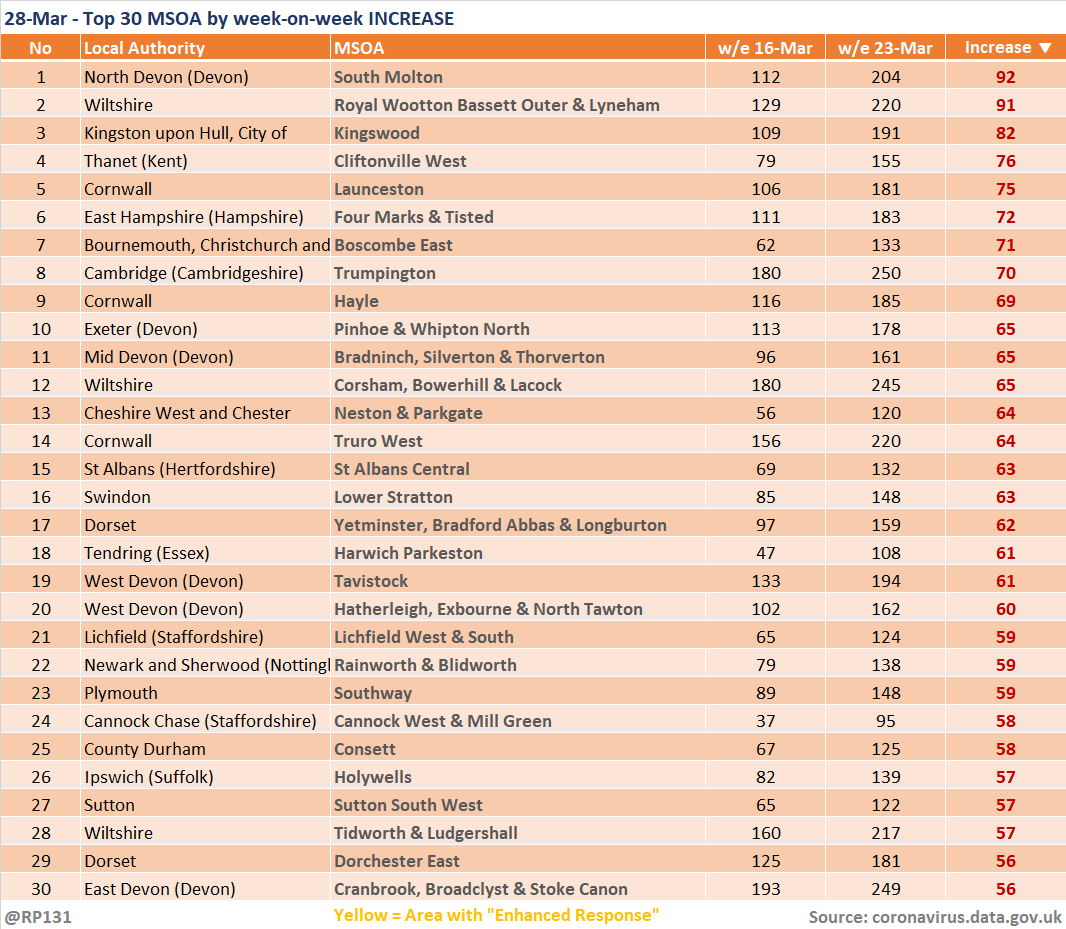 @RP131 - Positive Tests at MSOA Level - 28/03/2022