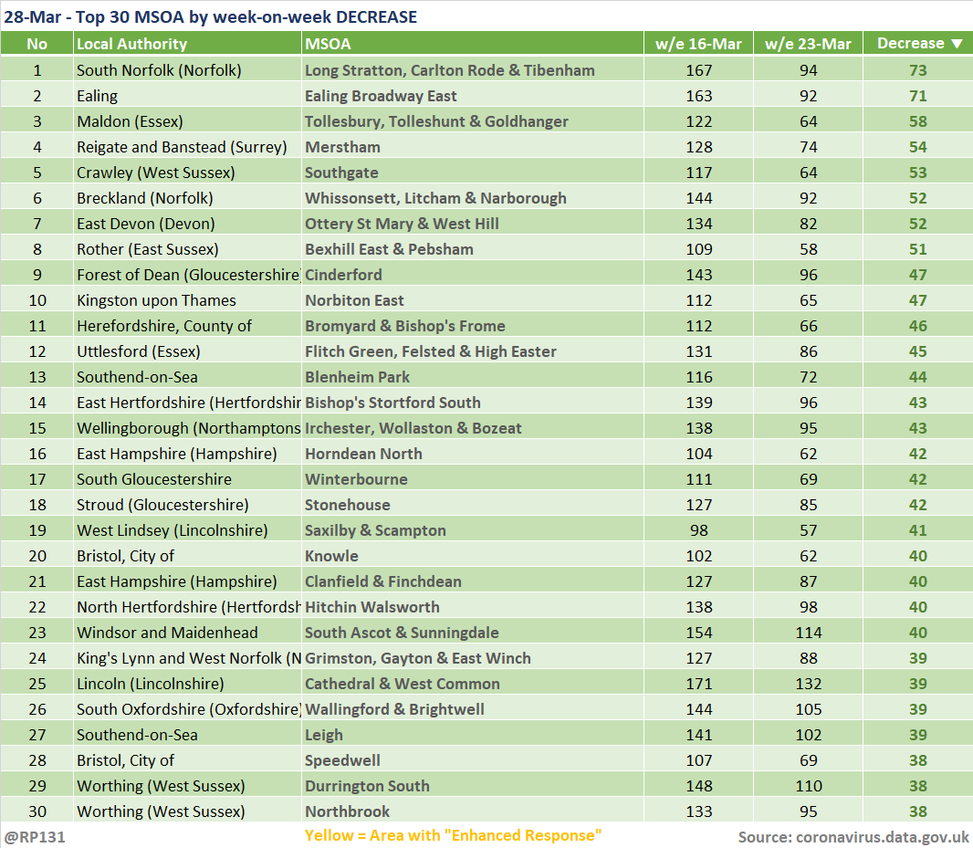 @RP131 - Positive Tests at MSOA Level - 28/03/2022