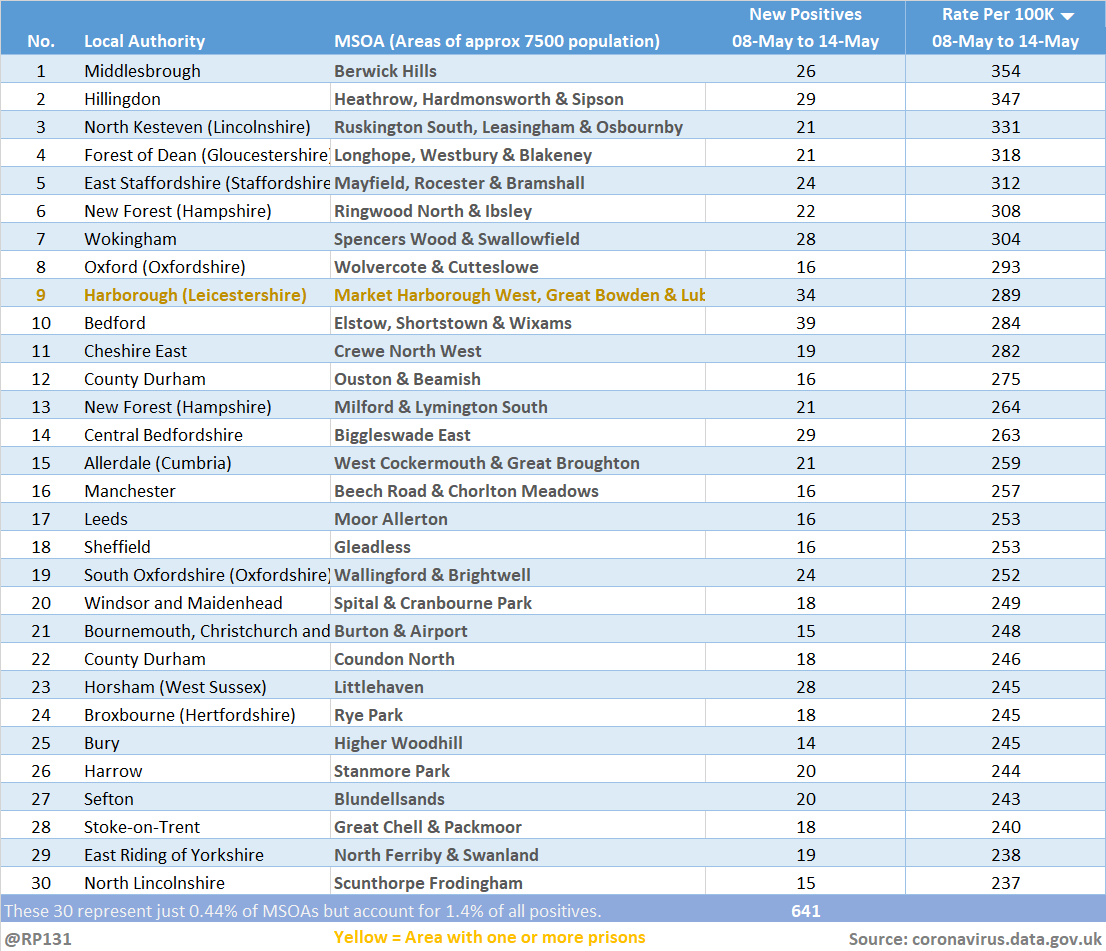 @RP131 - Positive Tests at MSOA Level - 19/05/2022