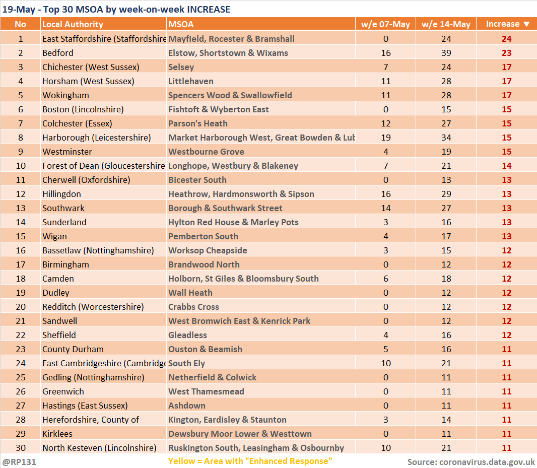 @RP131 - Positive Tests at MSOA Level - 19/05/2022