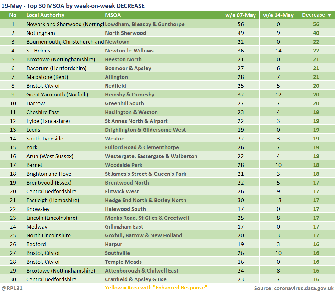 @RP131 - Positive Tests at MSOA Level - 19/05/2022