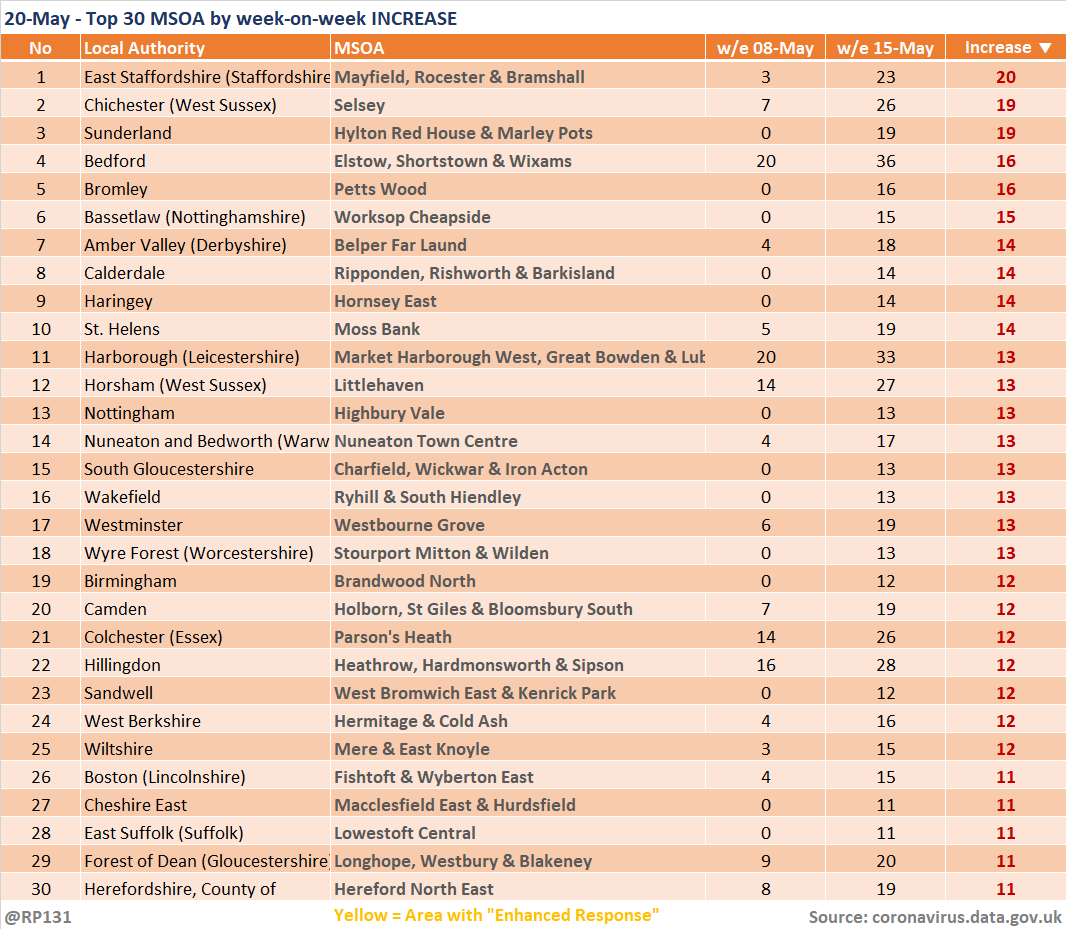 @RP131 - Positive Tests at MSOA Level - 20/05/2022