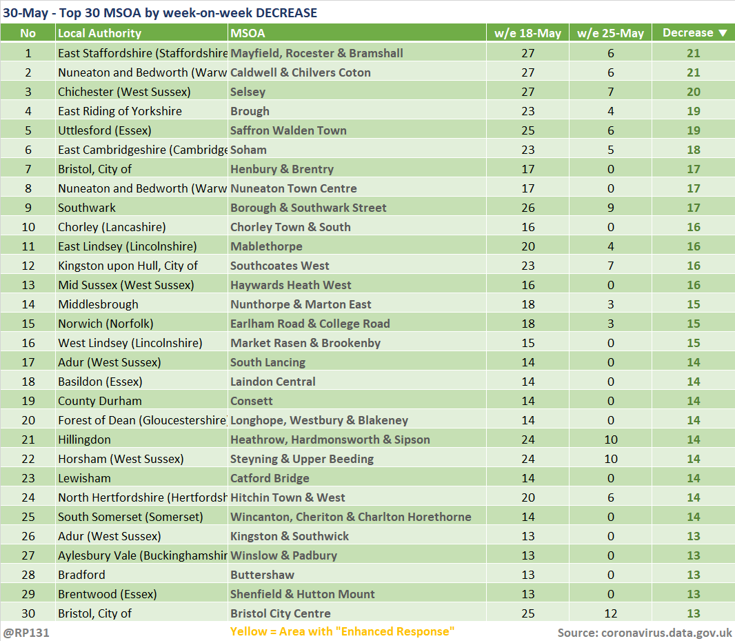 @RP131 - Positive Tests at MSOA Level - 30/05/2022