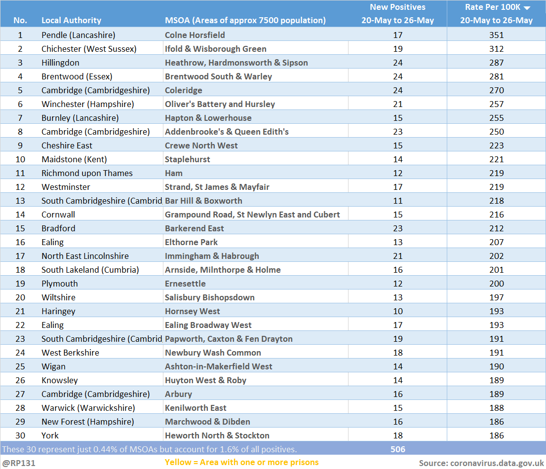 @RP131 - Positive Tests at MSOA Level - 31/05/2022