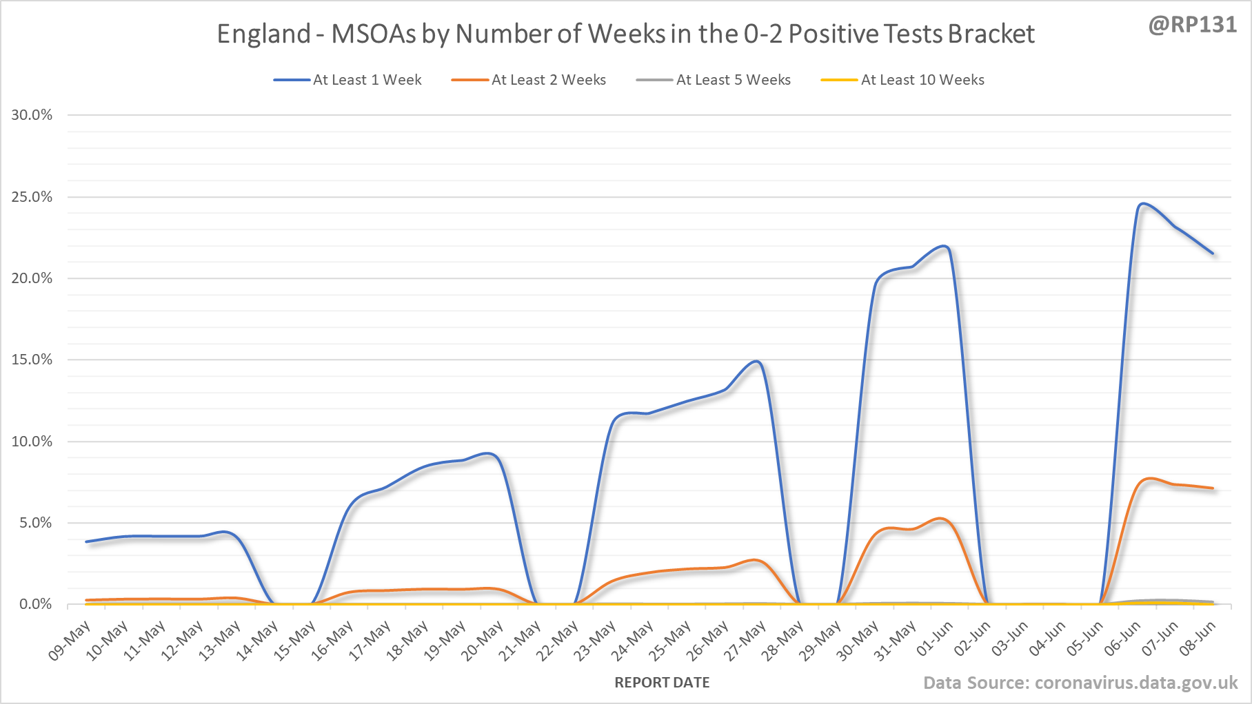 @RP131 - Positive Tests at MSOA Level - 08/06/2022