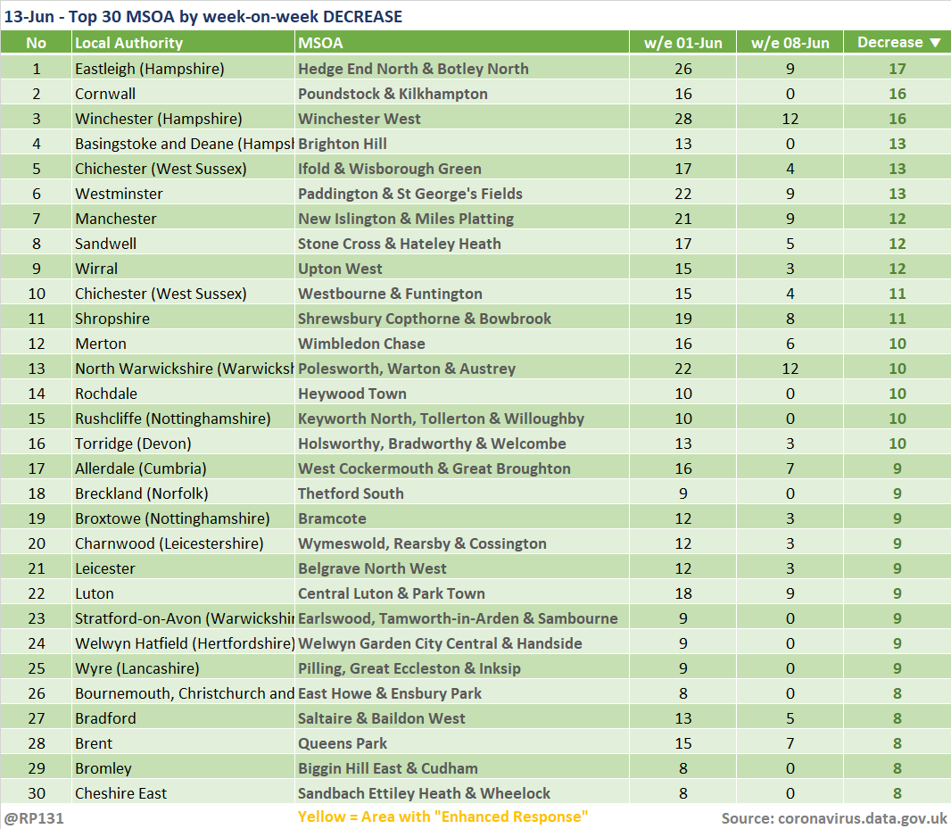 @RP131 - Positive Tests at MSOA Level - 13/06/2022