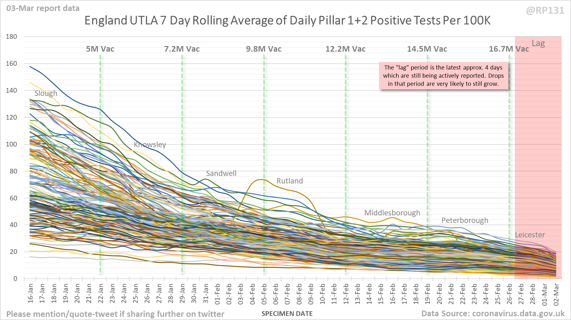 @RP131 - Nation Level Positive Tests - 03/03/2021