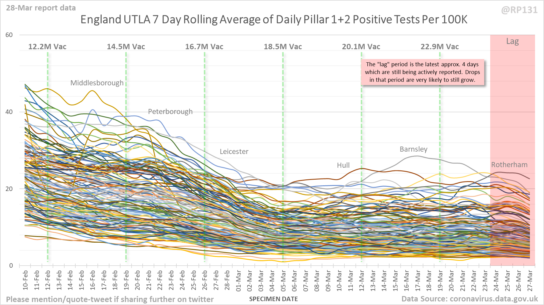 @RP131 - Nation Level Positive Tests - 28/03/2021