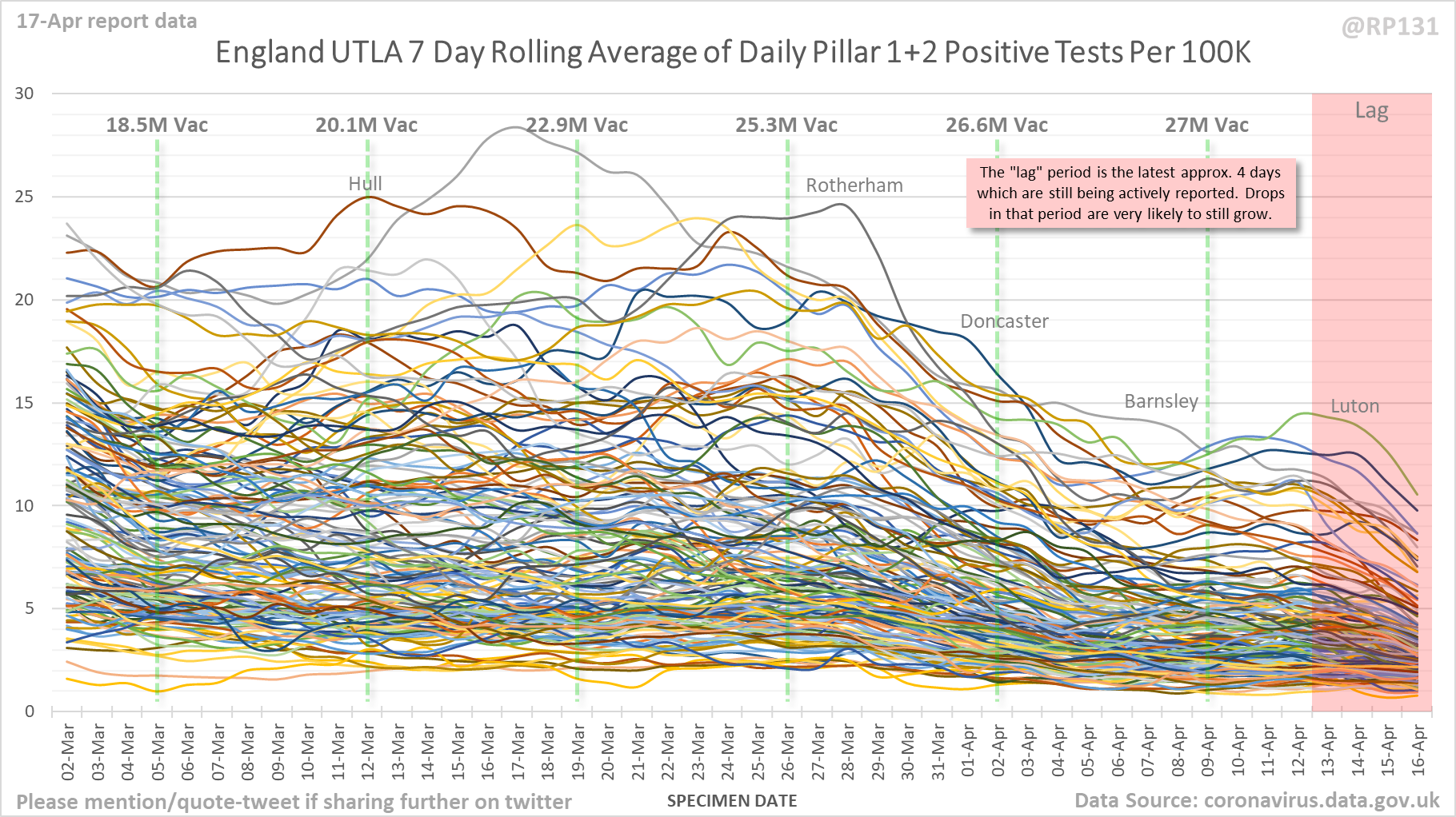 @RP131 - Nation Level Positive Tests - 17/04/2021