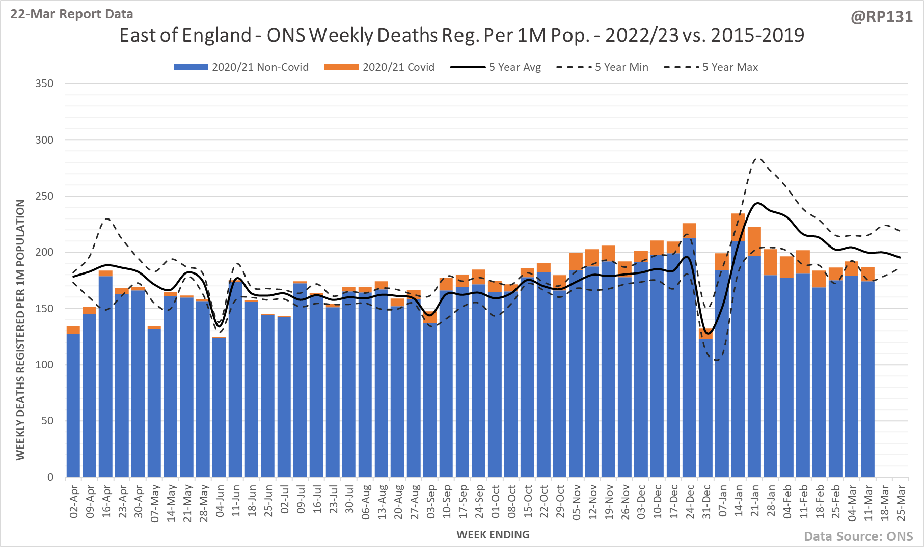 @RP131 - ONS Weekly Deaths Registered - 22/03/2022