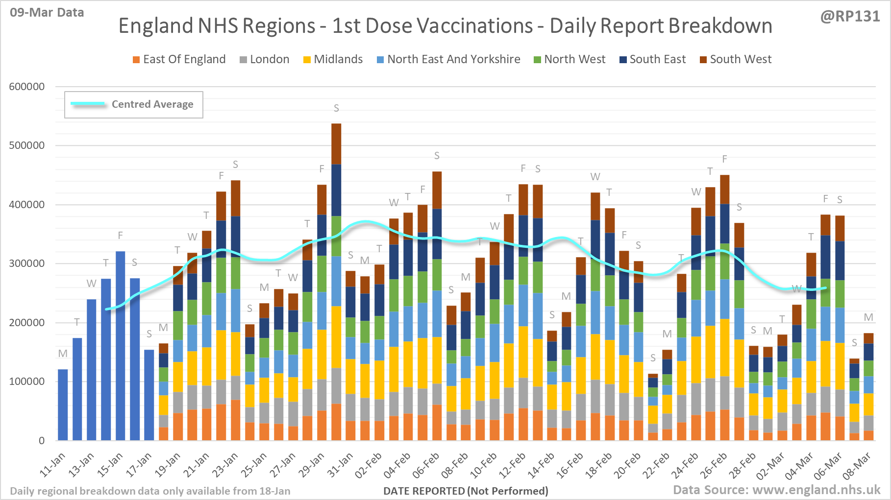 @RP131 - England NHS Region Vaccinations - 09/03/2021