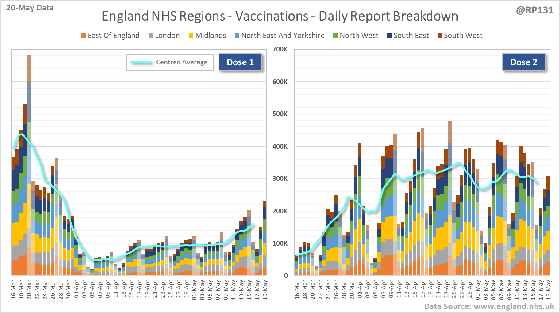 @RP131 - England NHS Region Vaccinations - 20/05/2021
