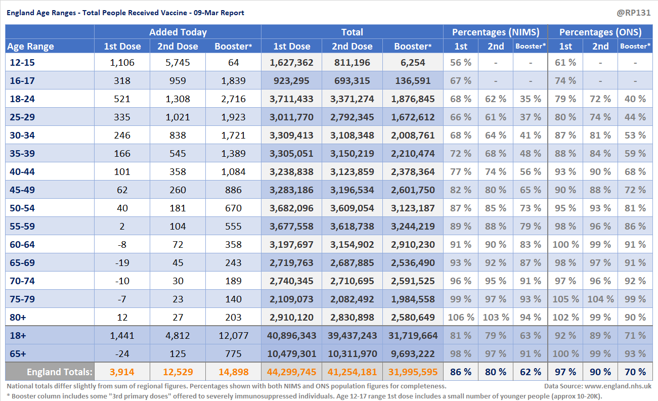 @RP131 - England NHS Region Vaccinations - 09/03/2022